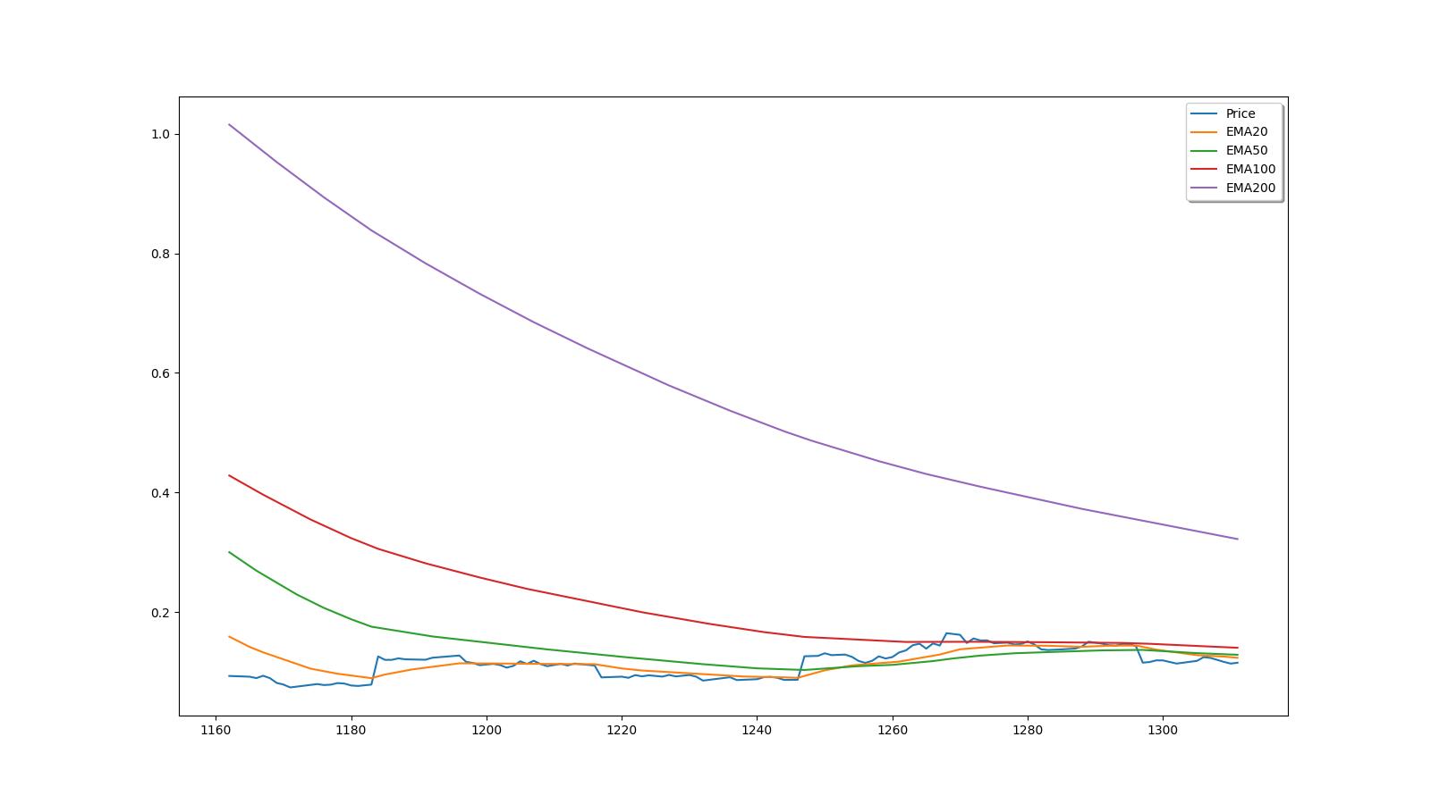 Doki Doki Exponential Moving Averages
