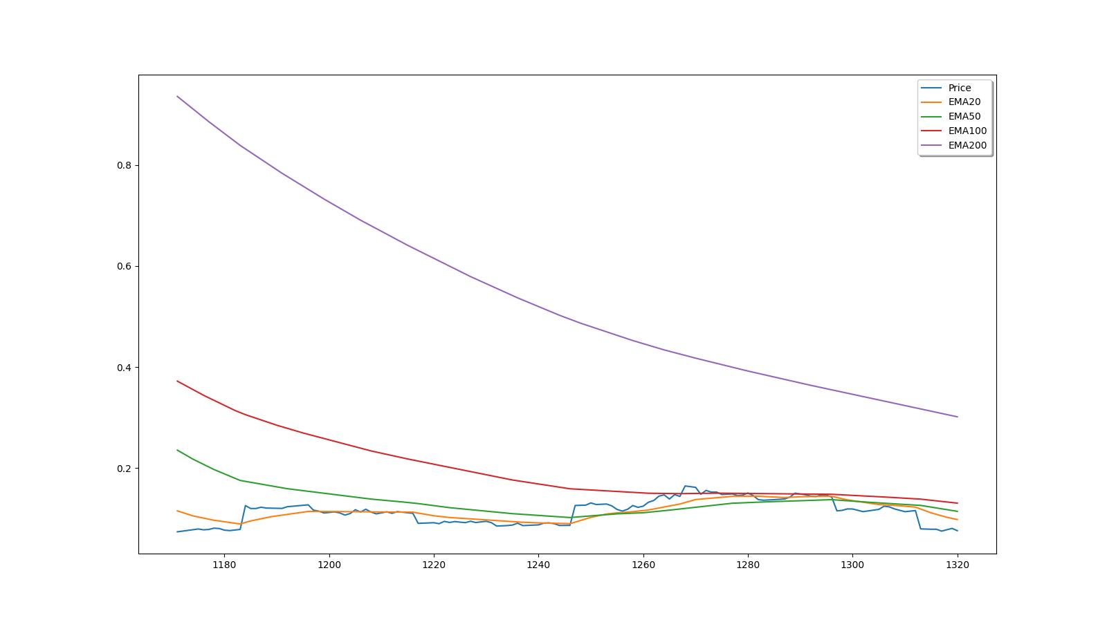 Doki Doki Finance Exponential Moving Averages