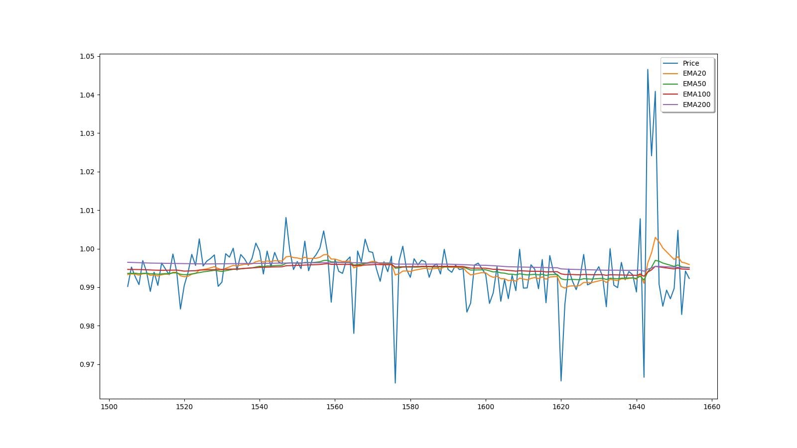 Dola USD Stablecoin Exponential Moving Averages