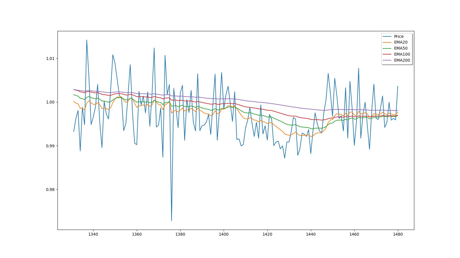 Dola USD Stablecoin Exponential Moving Averages