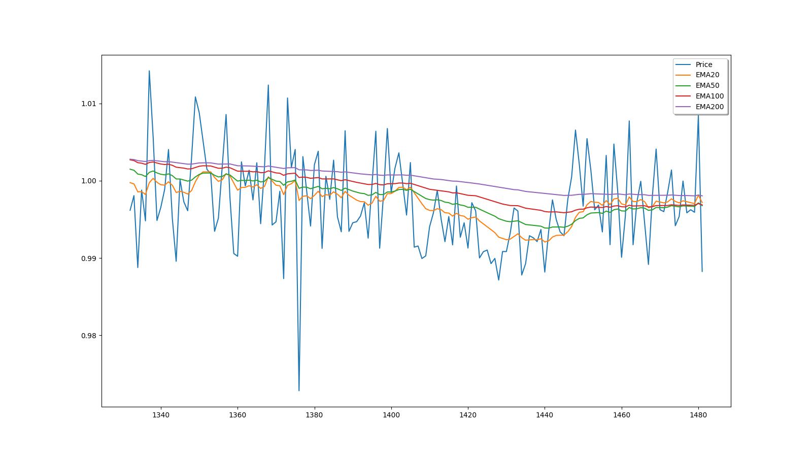 Dola USD Stablecoin Exponential Moving Averages