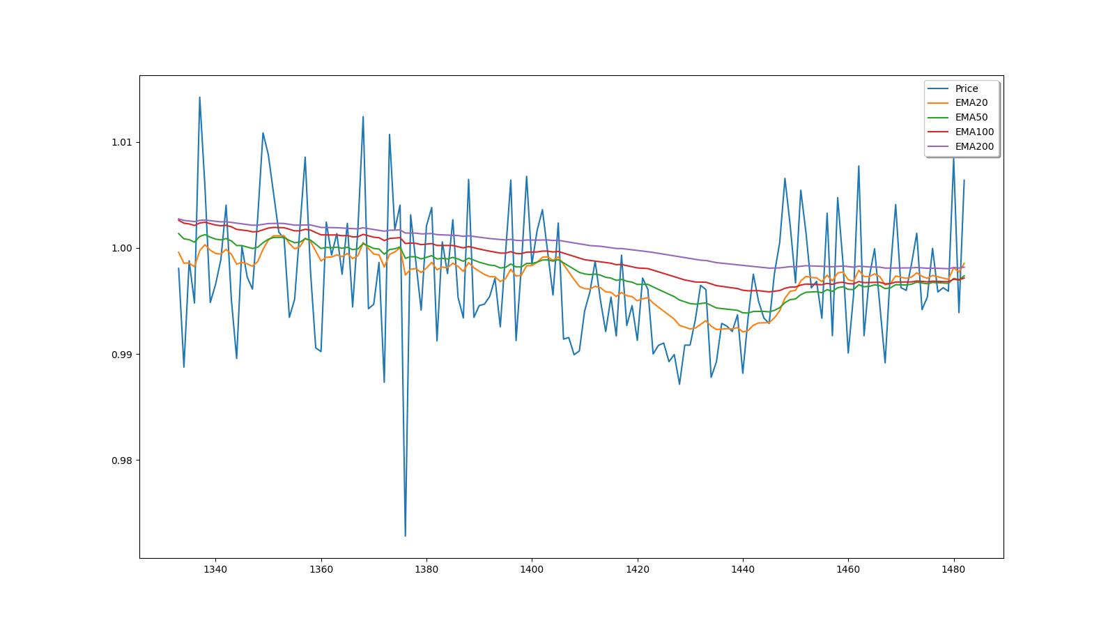 Dola USD Stablecoin Exponential Moving Averages