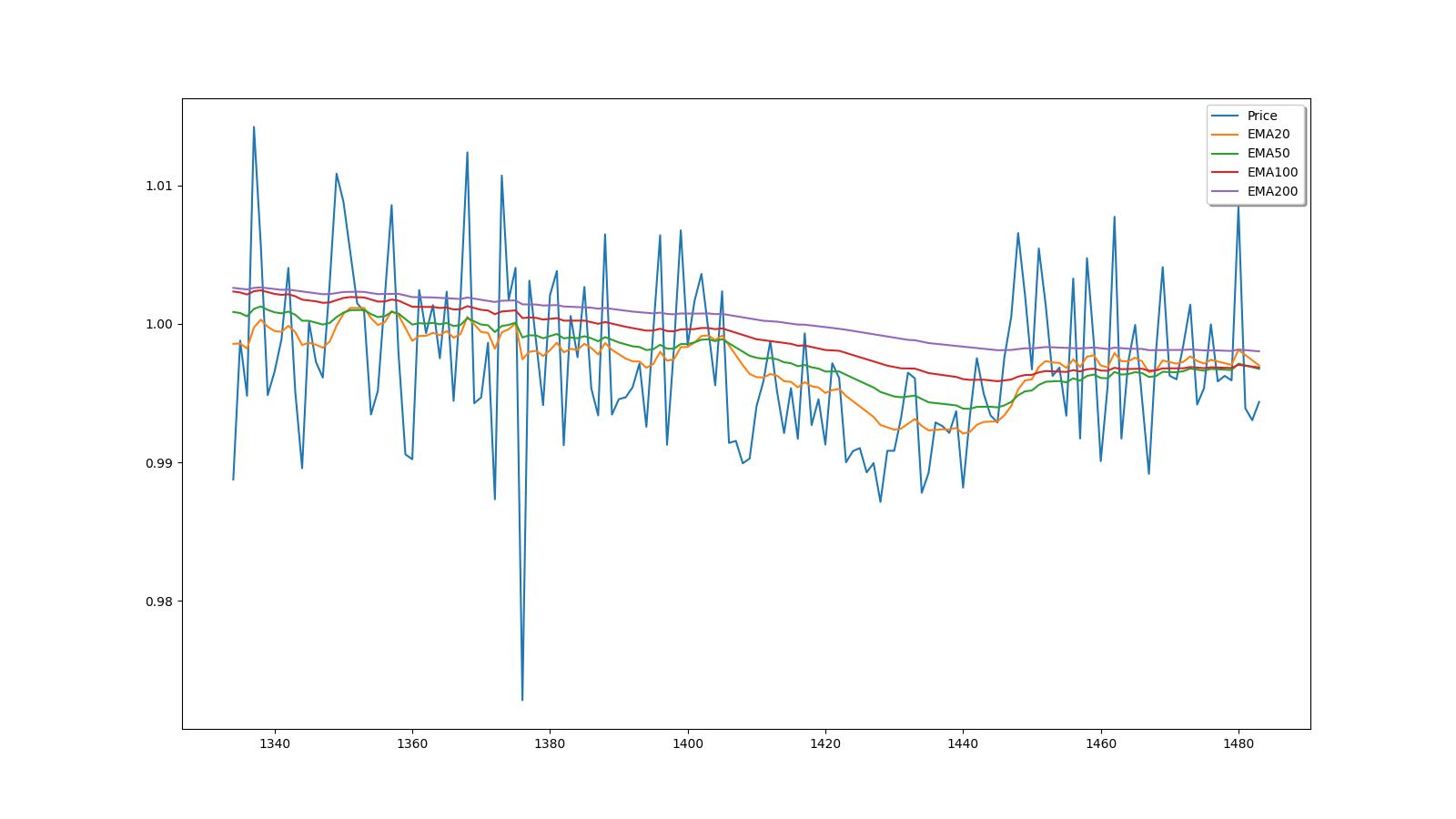 Dola USD Stablecoin Exponential Moving Averages