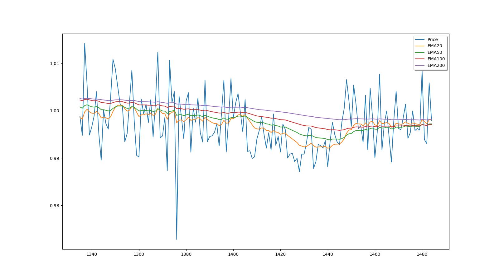 Dola USD Stablecoin Exponential Moving Averages