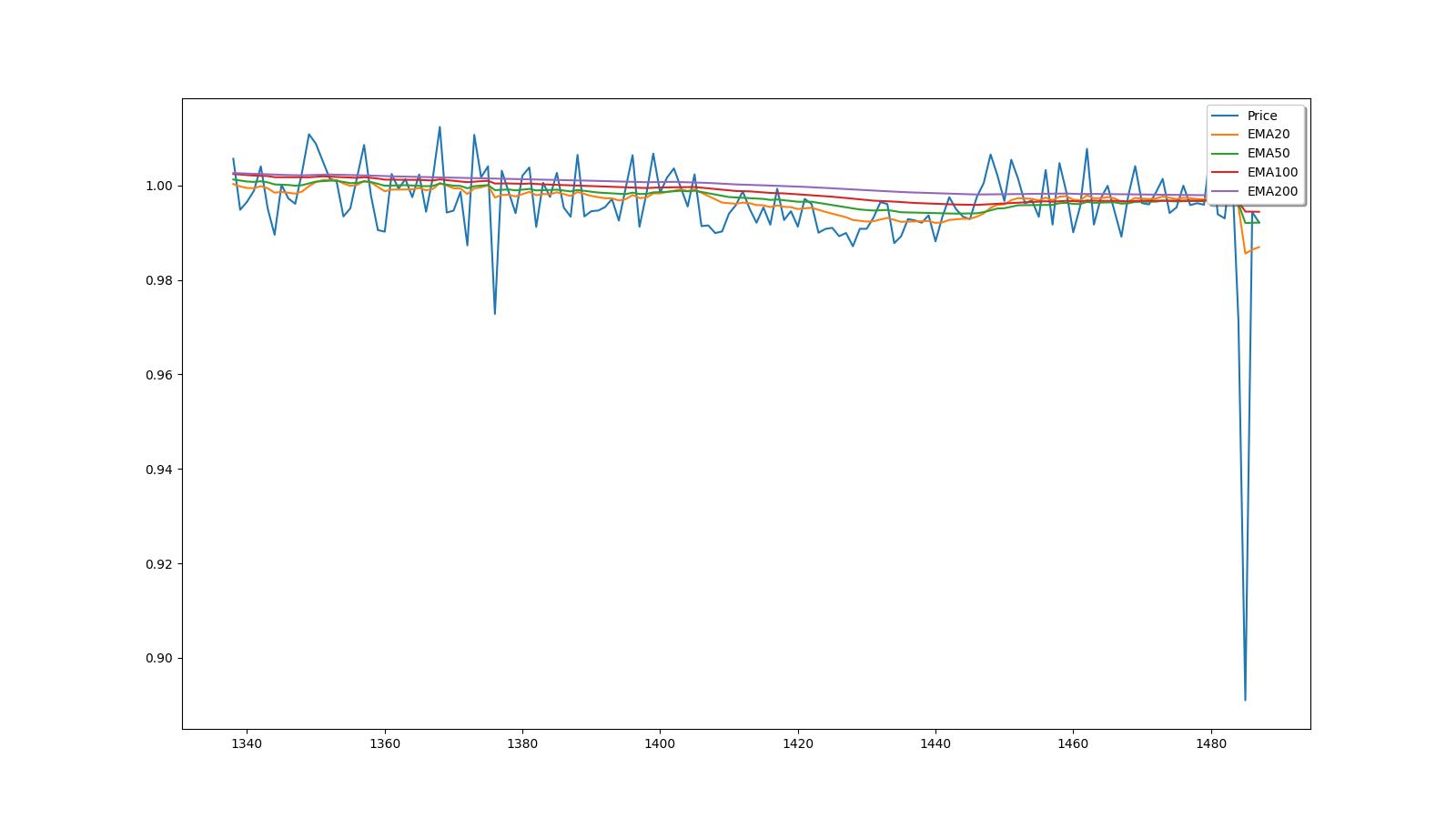 Dola USD Stablecoin Exponential Moving Averages