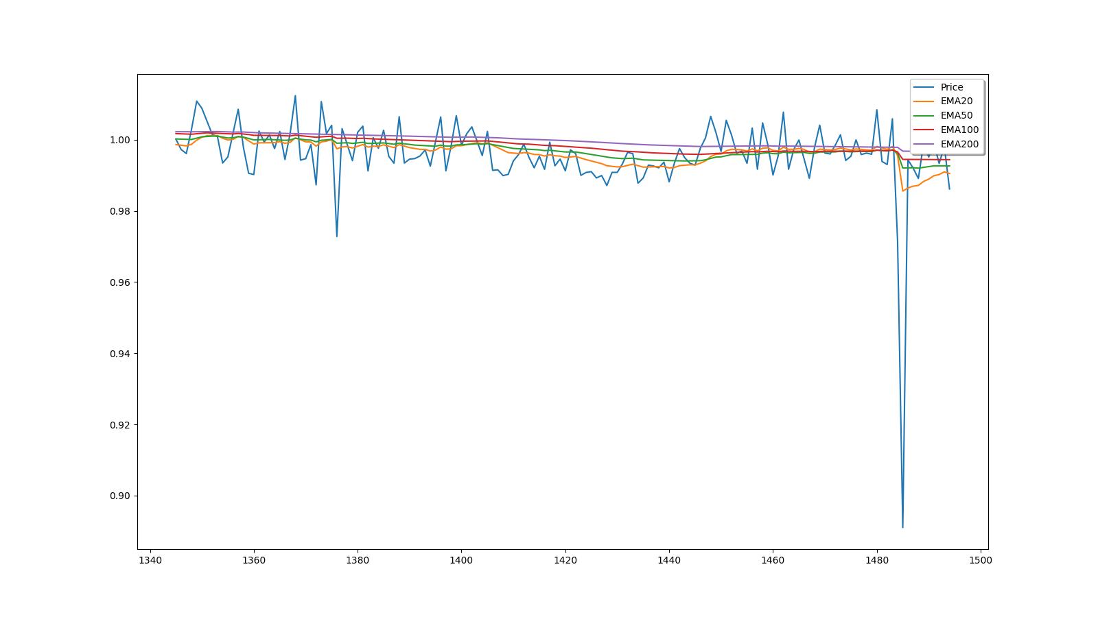 Dola USD Stablecoin Exponential Moving Averages