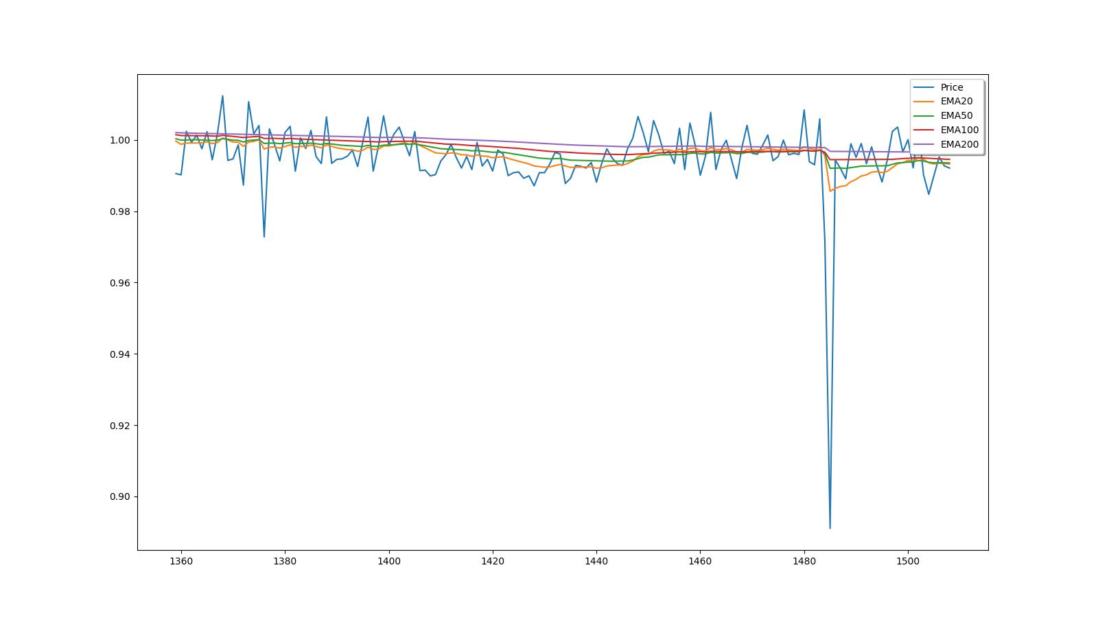 Dola USD Stablecoin Exponential Moving Averages