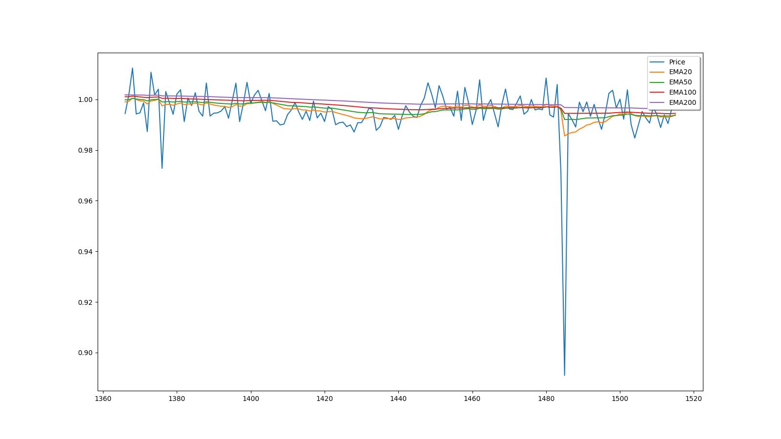 Dola USD Stablecoin Exponential Moving Averages
