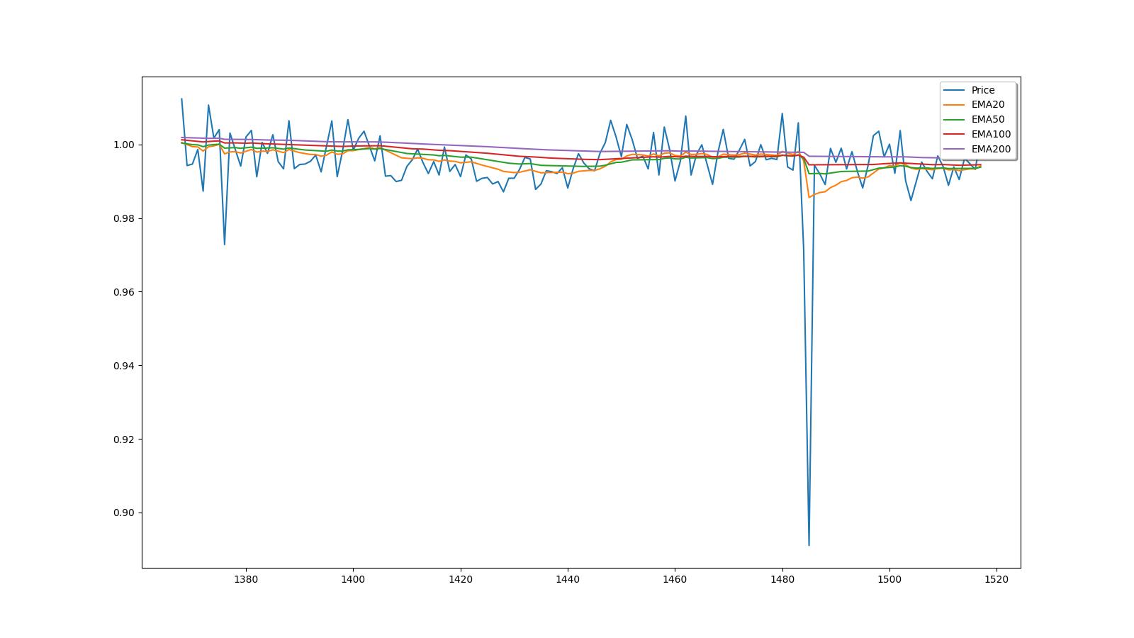 Dola USD Stablecoin Exponential Moving Averages