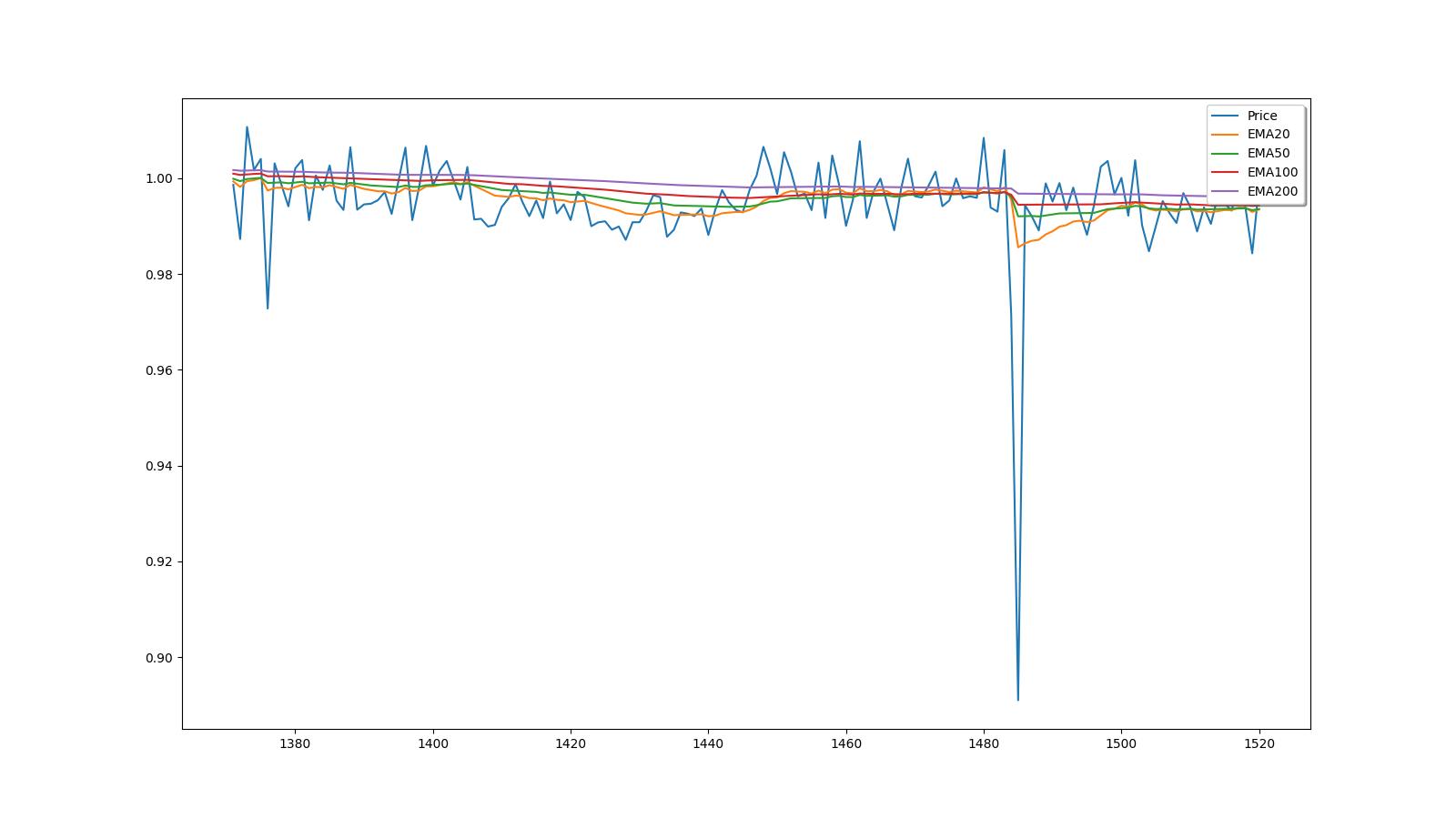 Dola USD Stablecoin Exponential Moving Averages