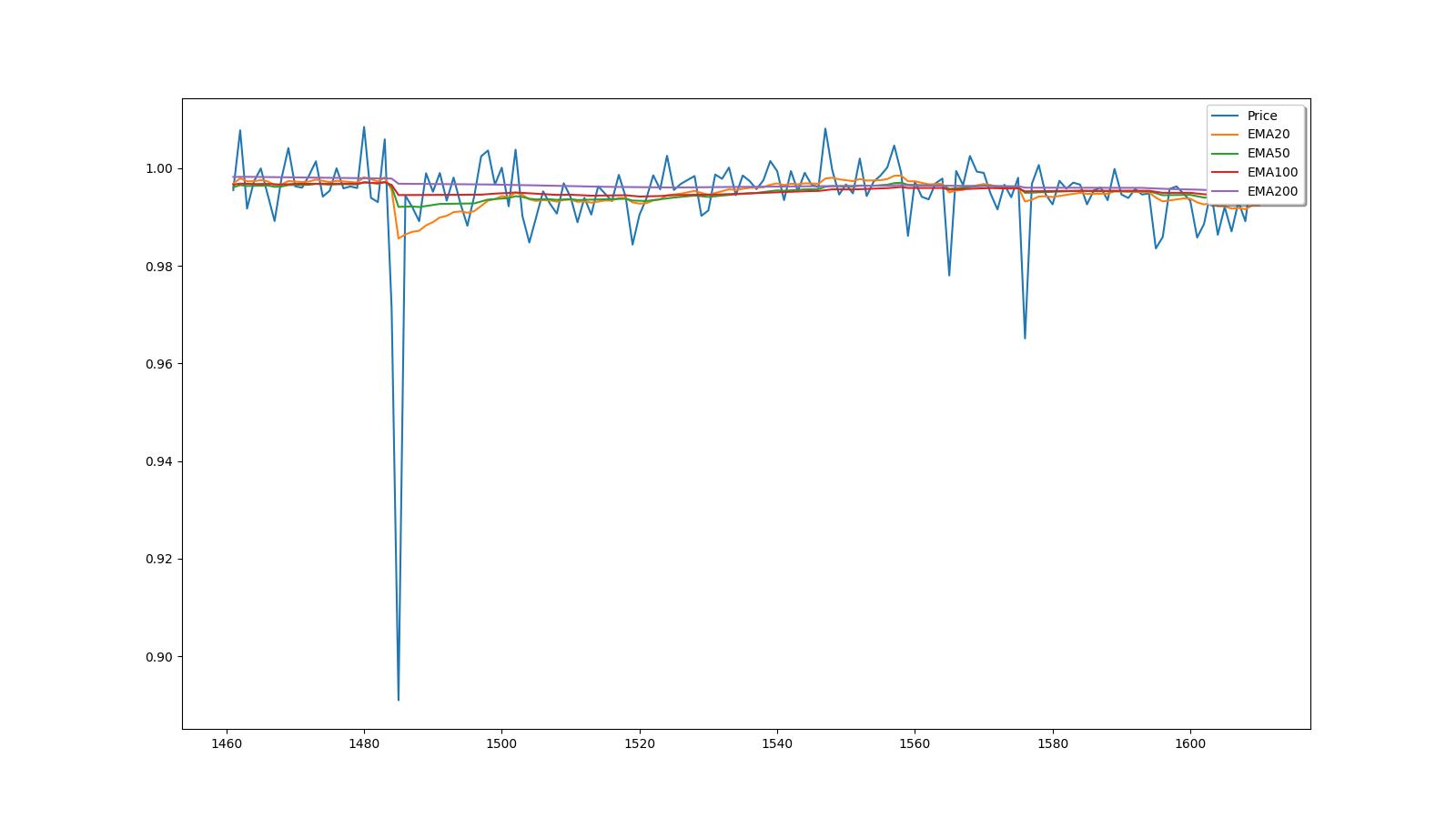 Dola USD Stablecoin Exponential Moving Averages