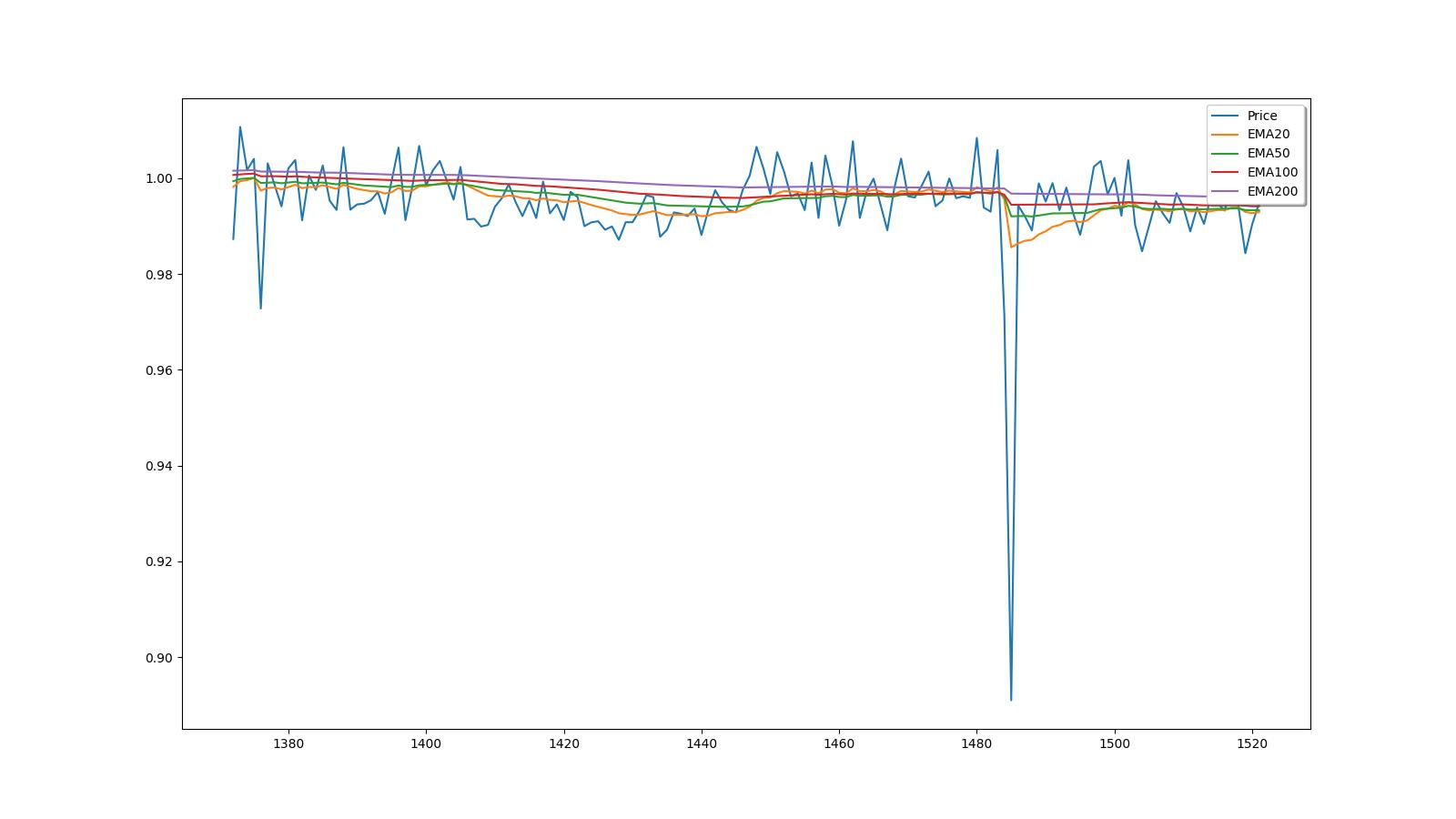 Dola USD Stablecoin Exponential Moving Averages