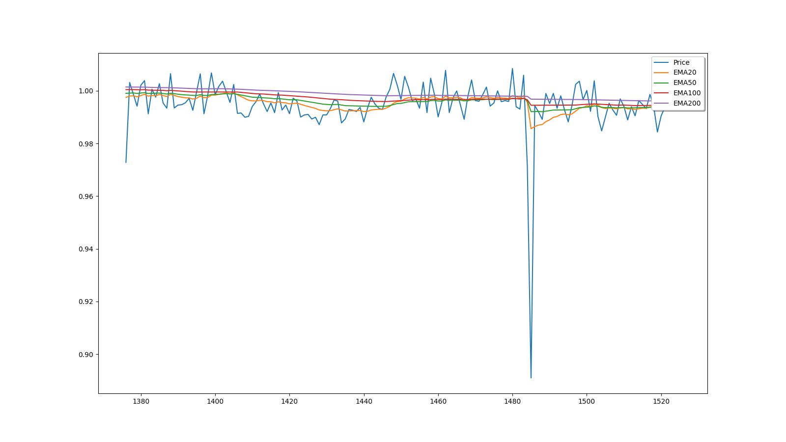 Dola USD Stablecoin Exponential Moving Averages