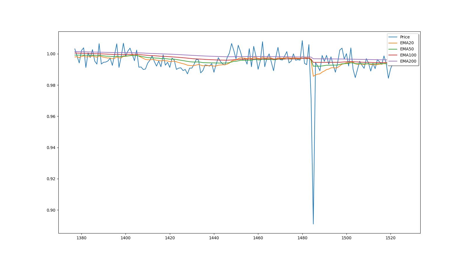 Dola USD Stablecoin Exponential Moving Averages