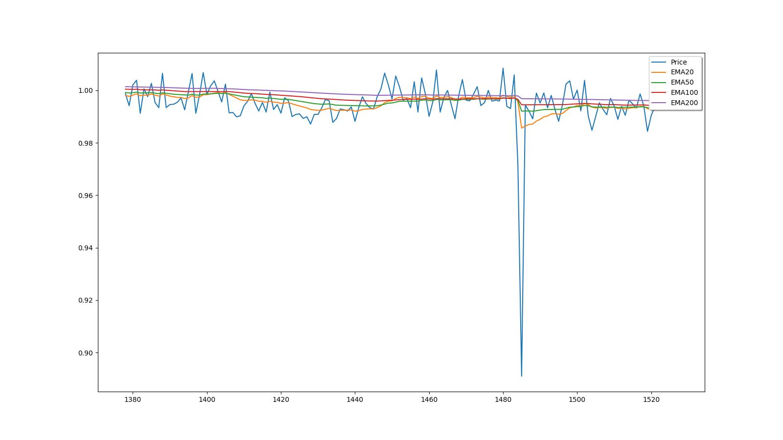 Dola USD Stablecoin Exponential Moving Averages