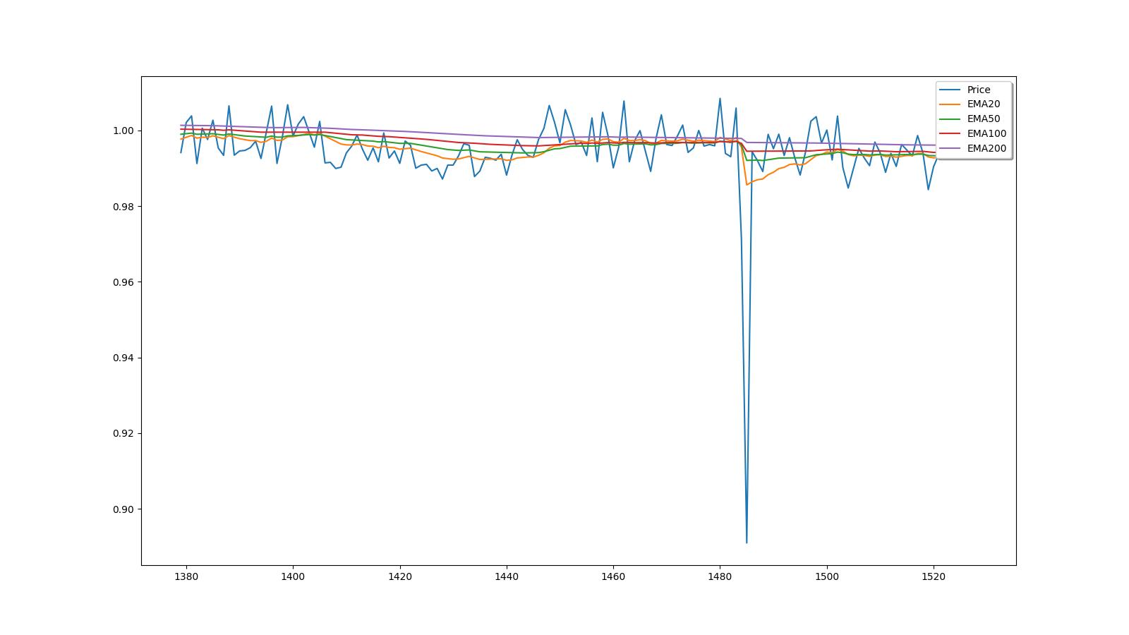Dola USD Stablecoin Exponential Moving Averages