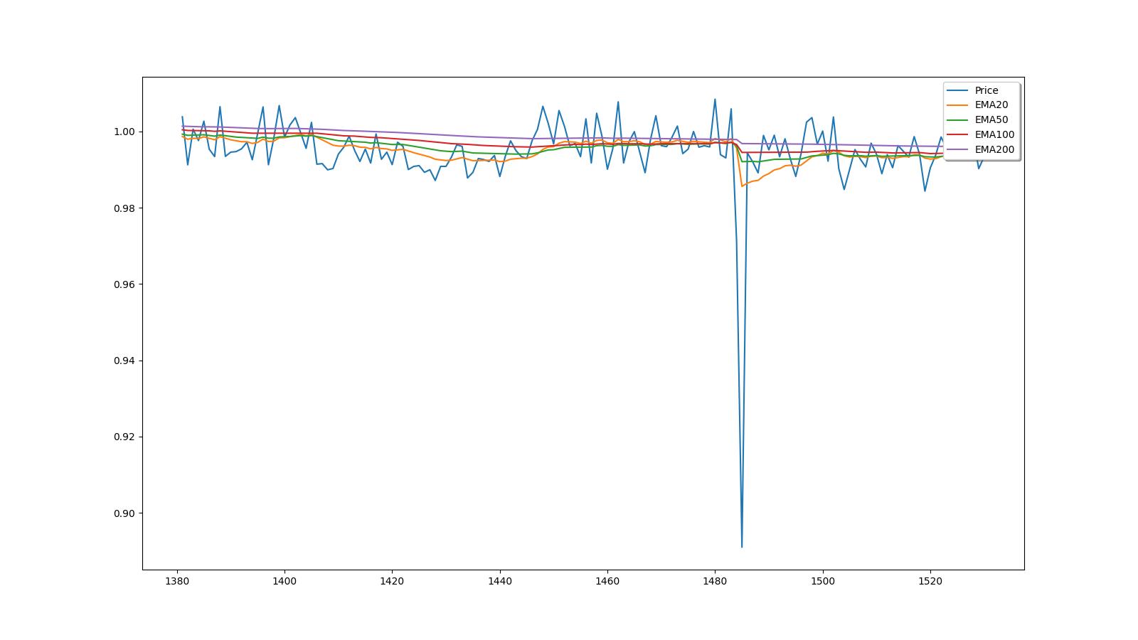 Dola USD Stablecoin Exponential Moving Averages