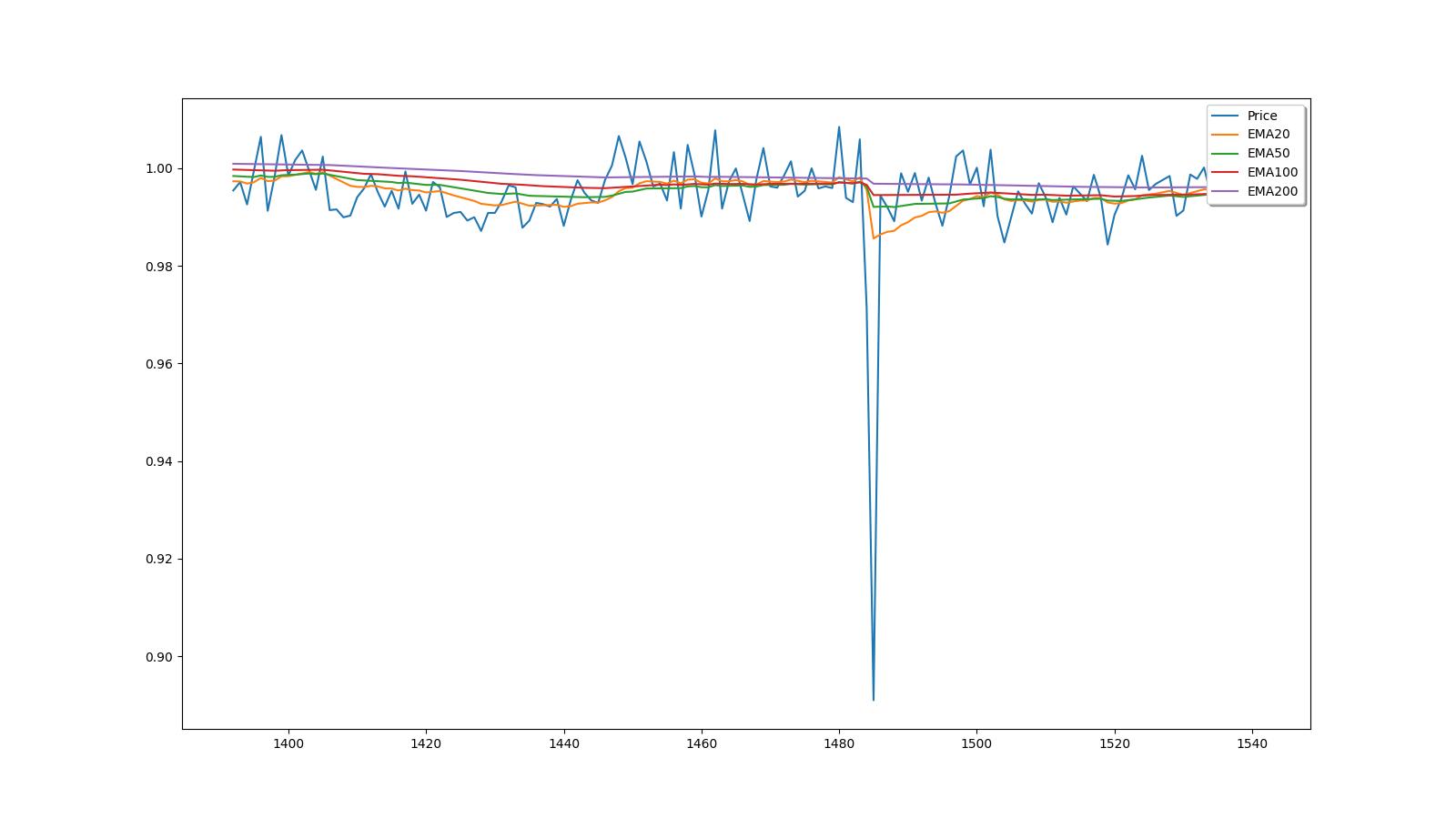 Dola USD Stablecoin Exponential Moving Averages
