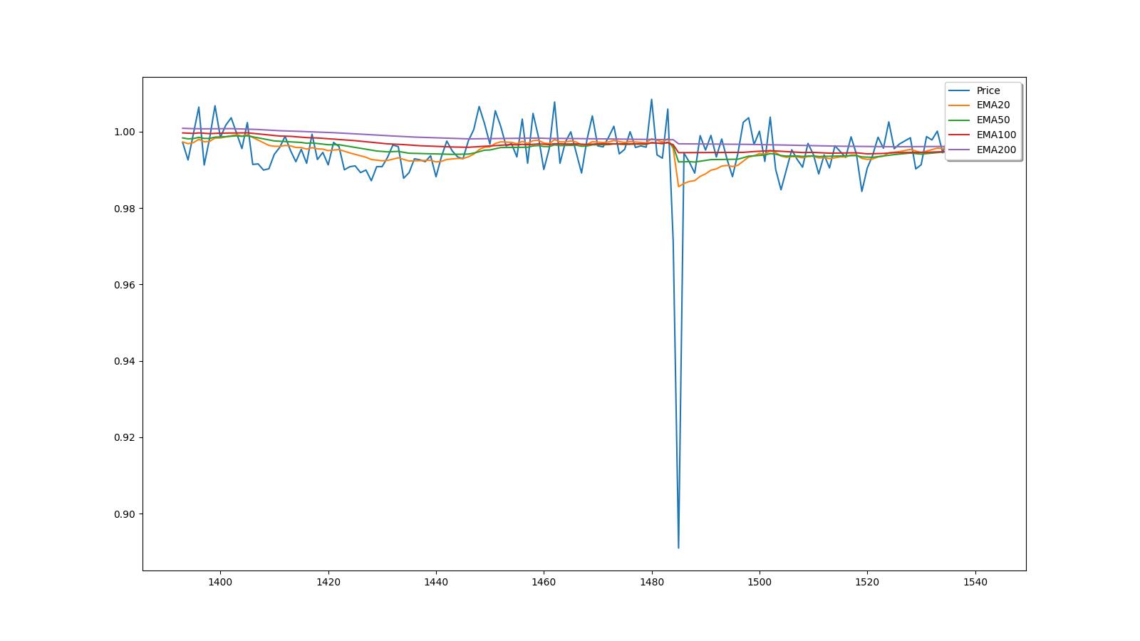 Dola USD Stablecoin Exponential Moving Averages