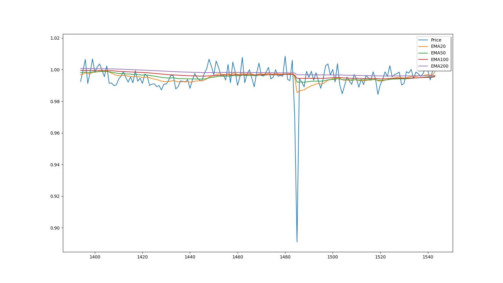 Dola USD Stablecoin Exponential Moving Averages