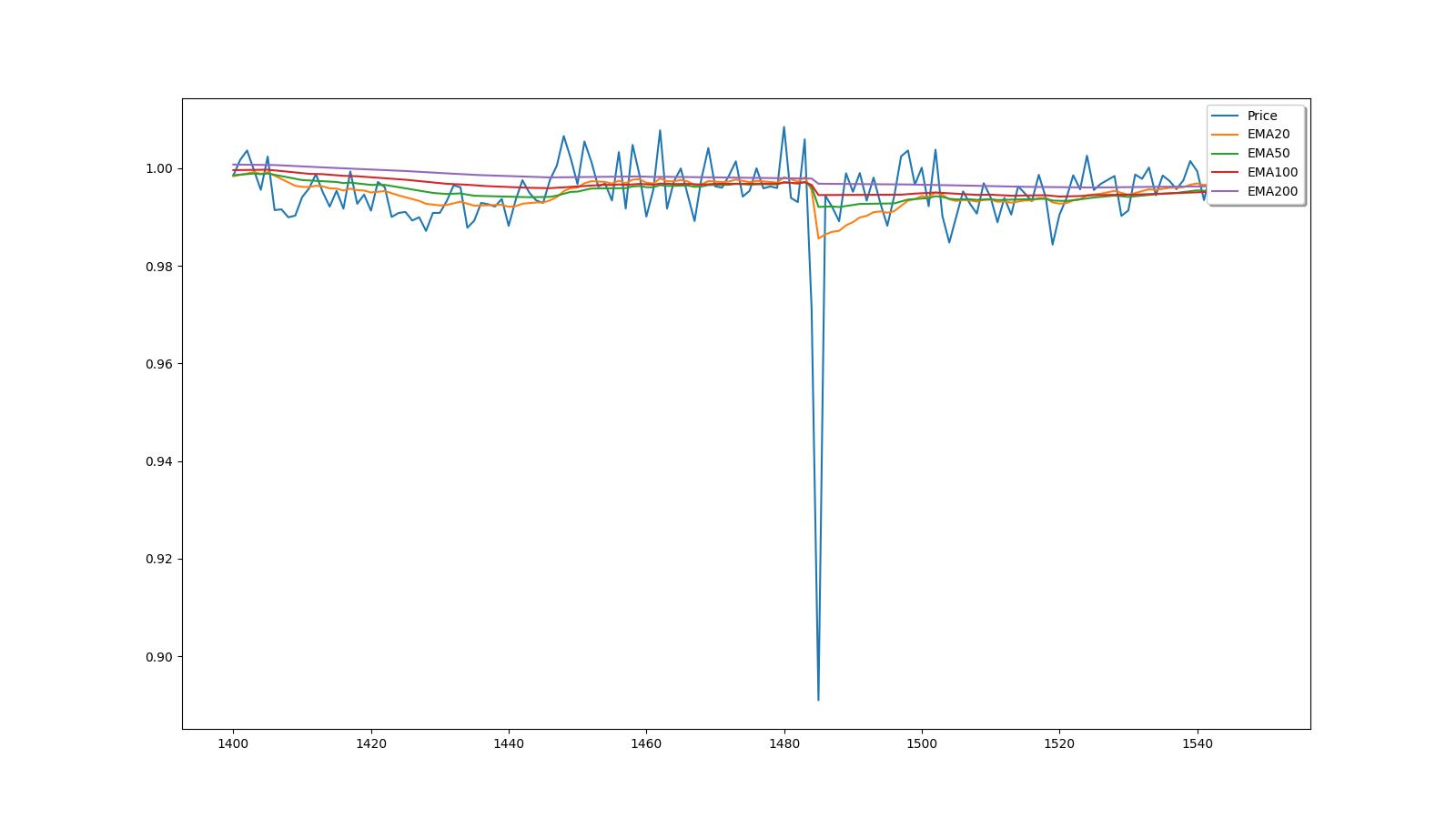 Dola USD Stablecoin Exponential Moving Averages