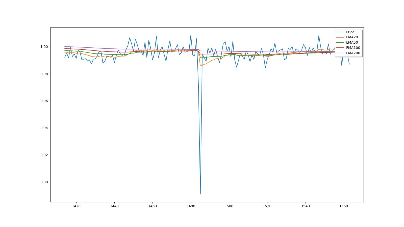Dola USD Stablecoin Exponential Moving Averages