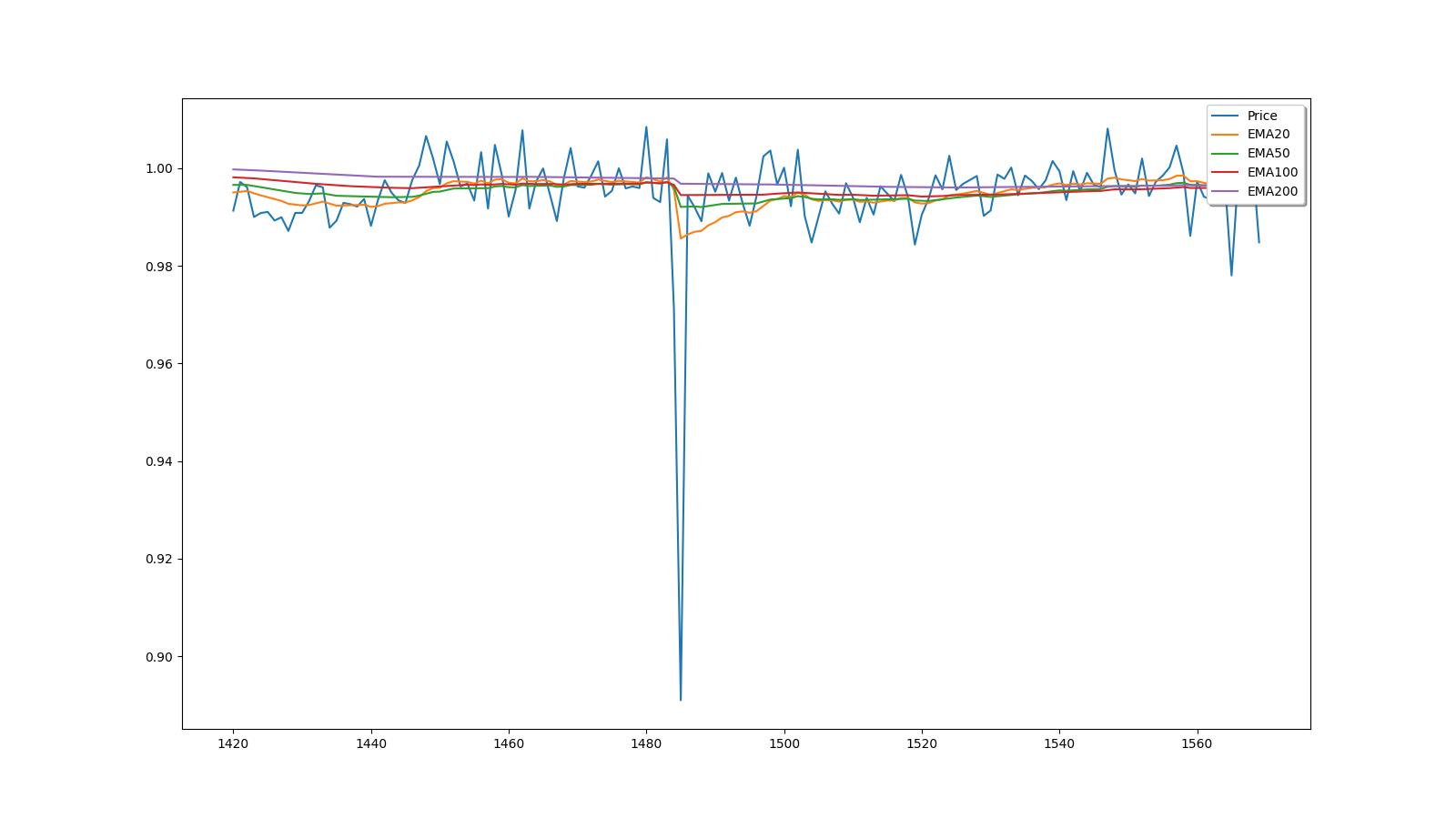 Dola USD Stablecoin Exponential Moving Averages