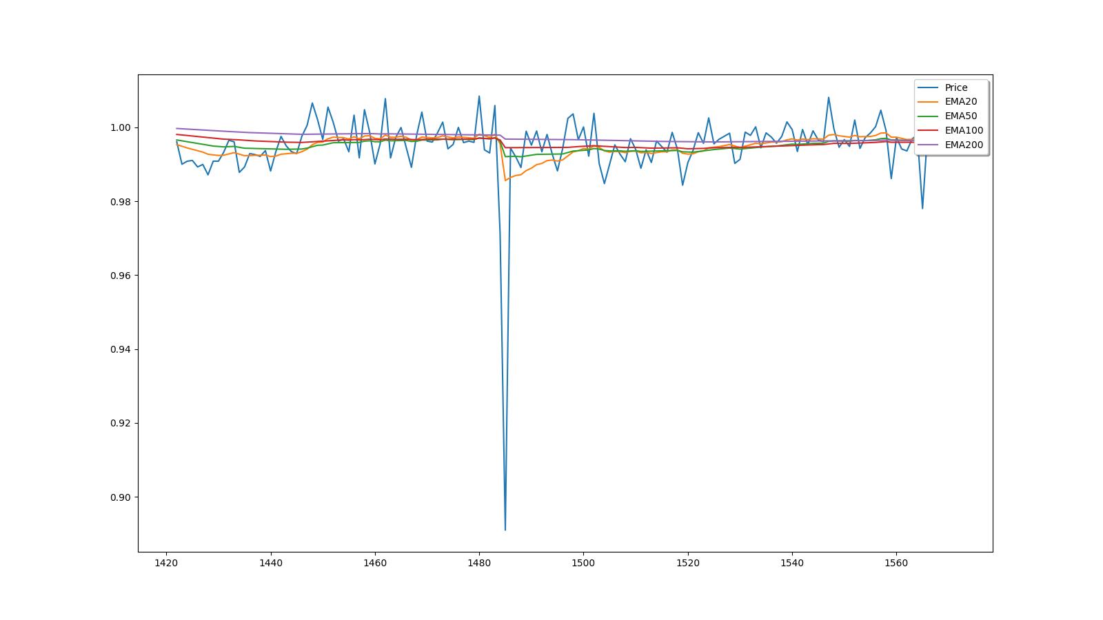 Dola USD Stablecoin Exponential Moving Averages