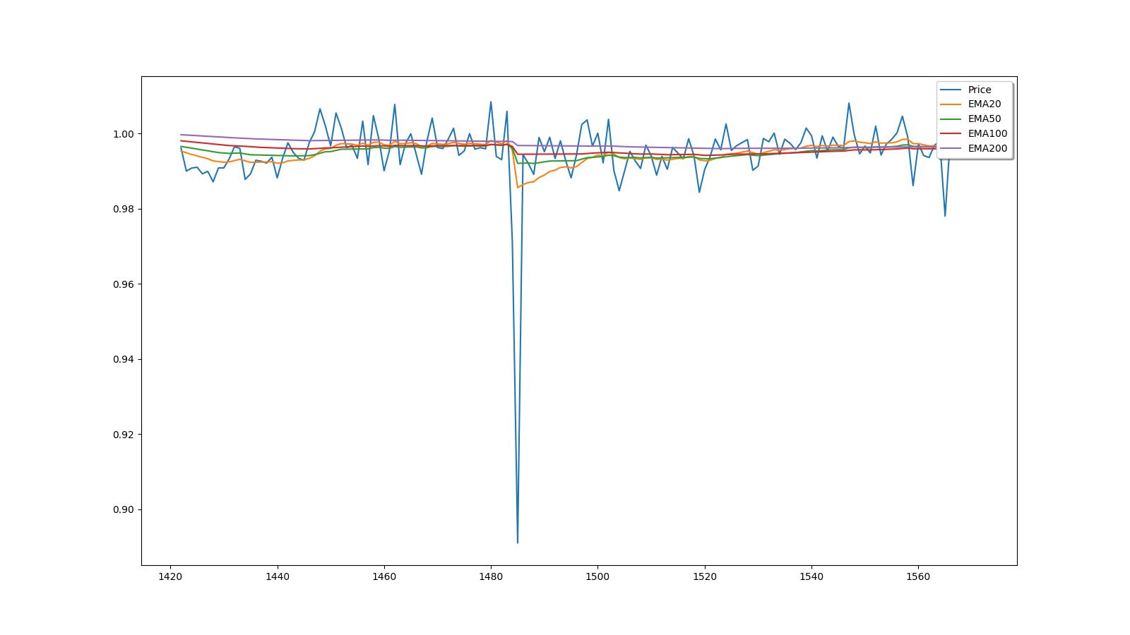 Dola USD Stablecoin Exponential Moving Averages