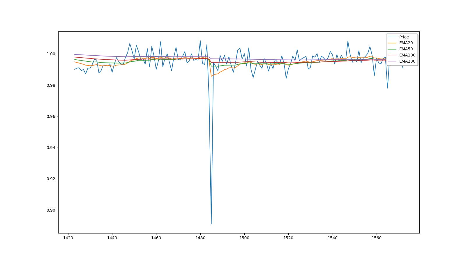 Dola USD Stablecoin Exponential Moving Averages