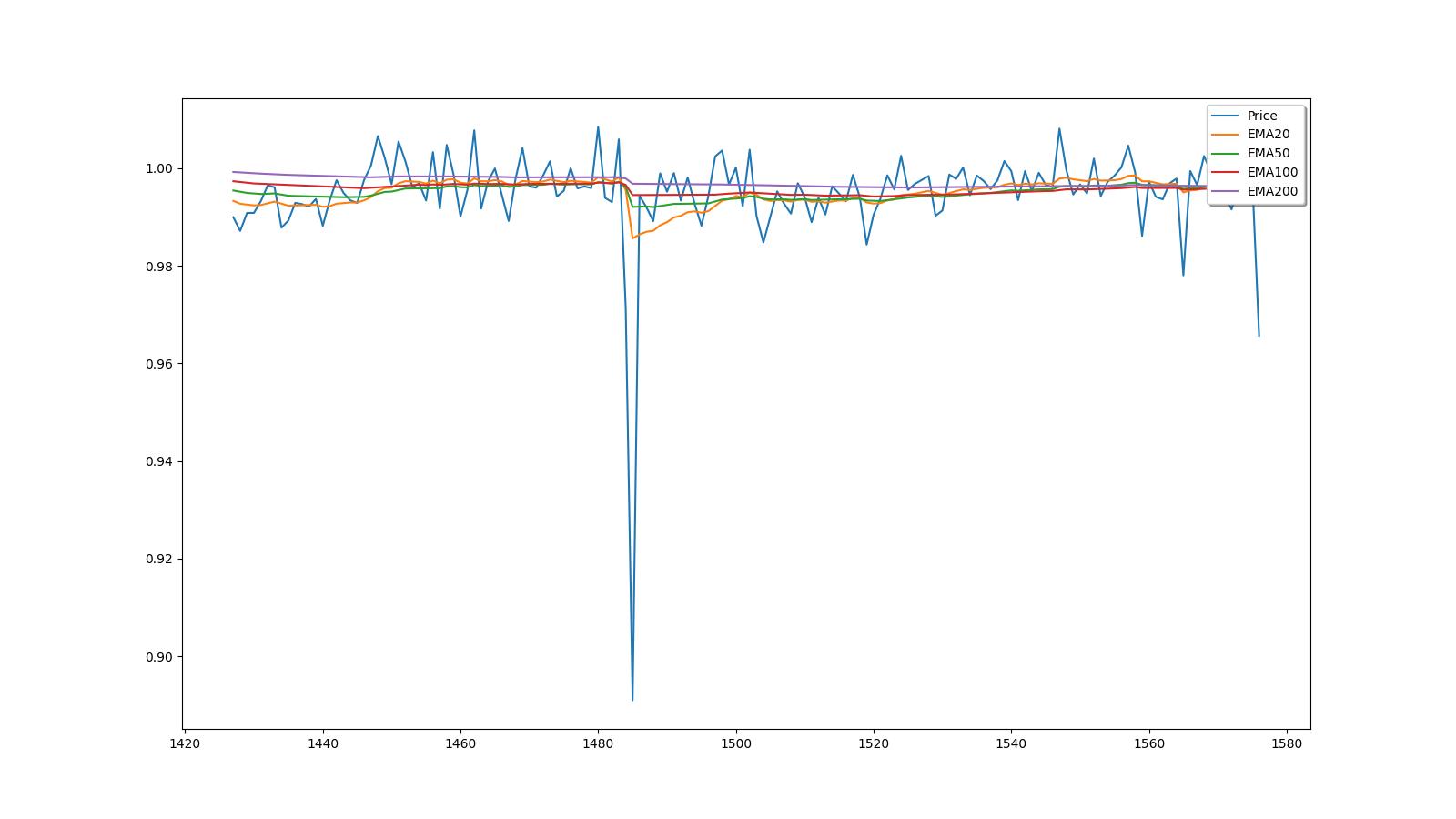 Dola USD Stablecoin Exponential Moving Averages