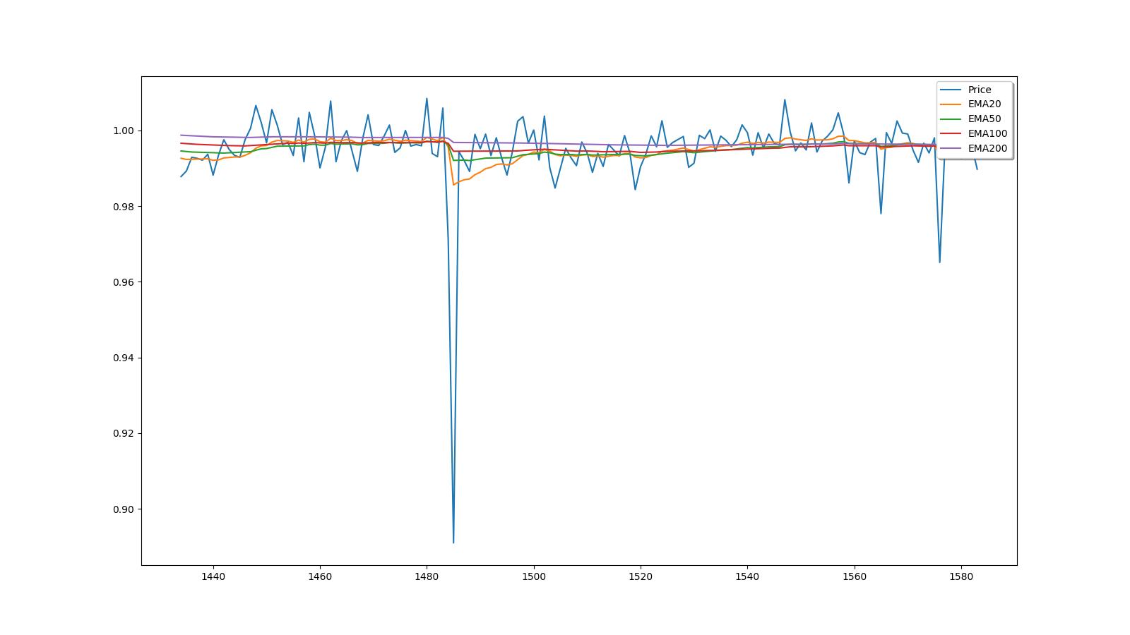 Dola USD Stablecoin Exponential Moving Averages