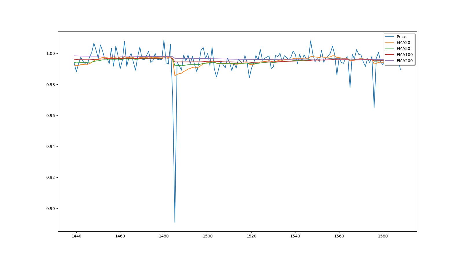 Dola USD Stablecoin Exponential Moving Averages