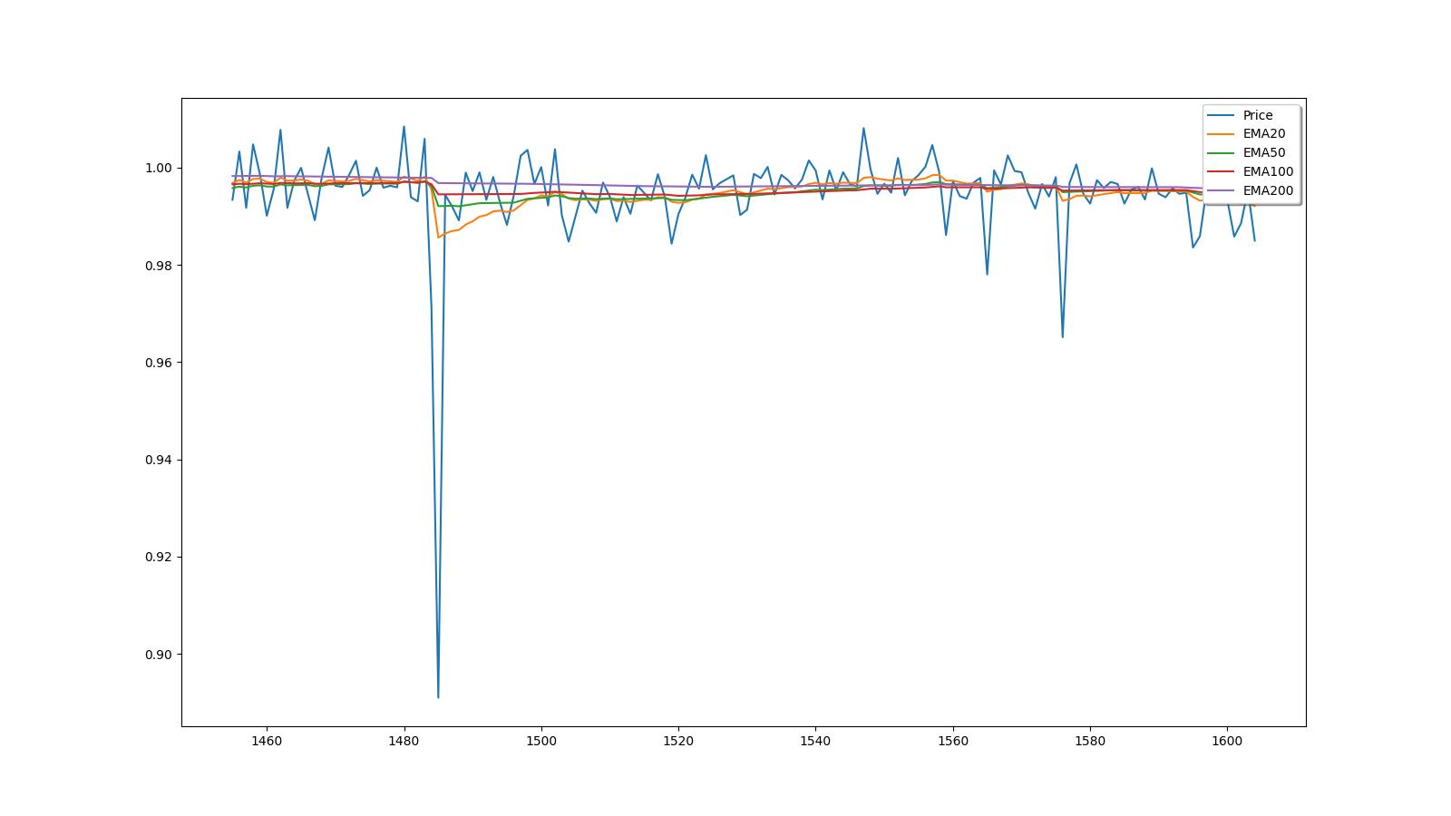 Dola USD Stablecoin Exponential Moving Averages