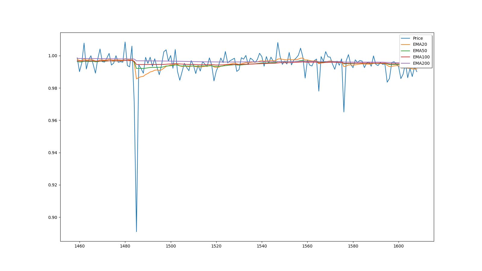 Dola USD Stablecoin Exponential Moving Averages