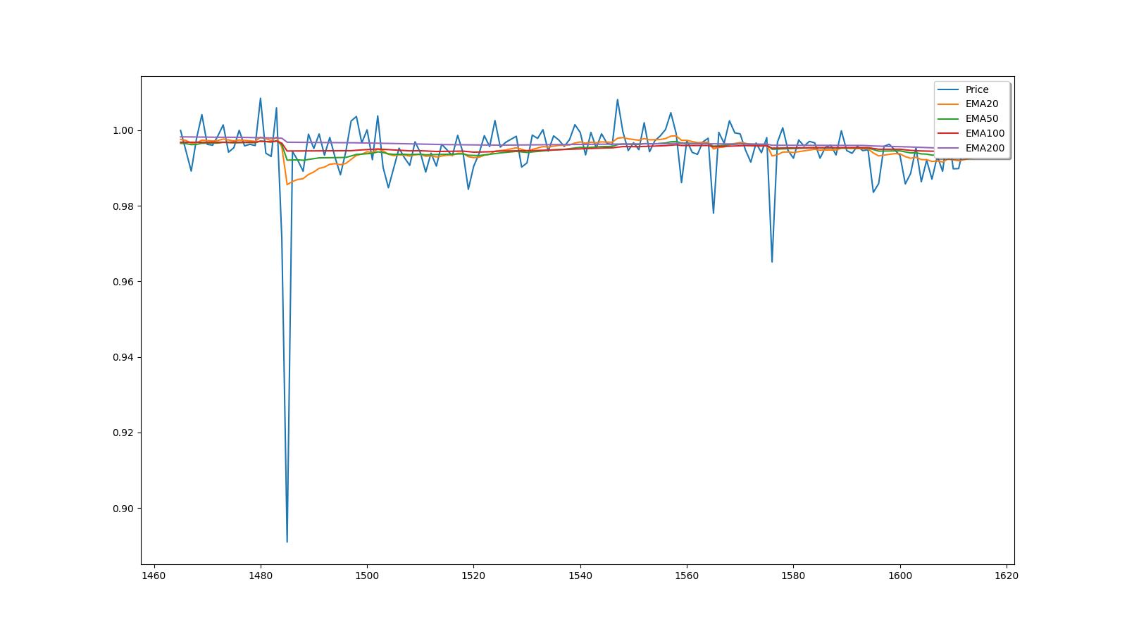 Dola USD Stablecoin Exponential Moving Averages