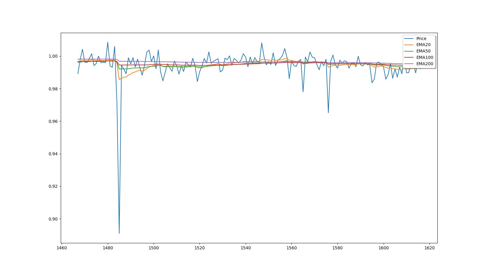 Dola USD Stablecoin Exponential Moving Averages