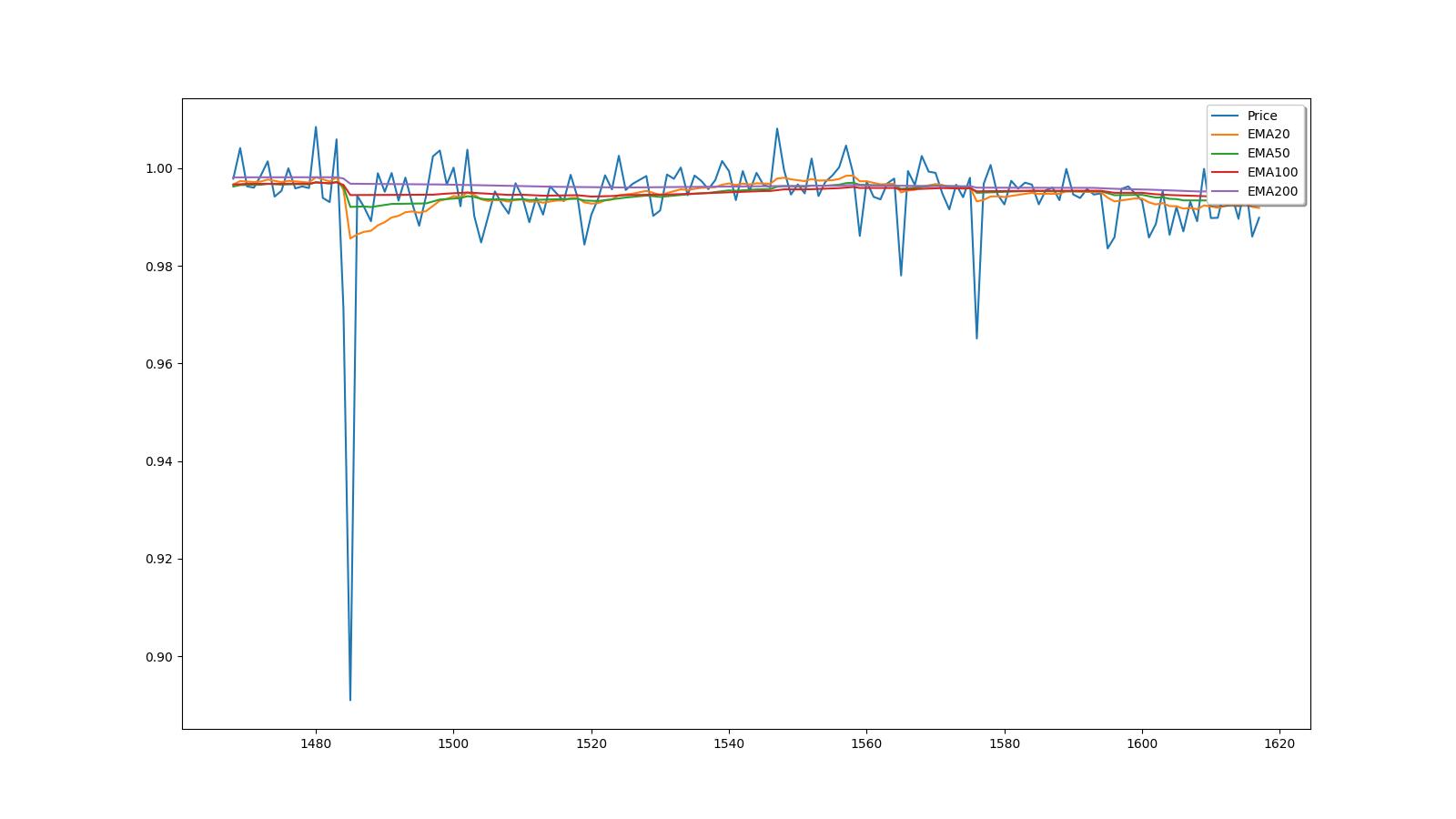 Dola USD Stablecoin Exponential Moving Averages