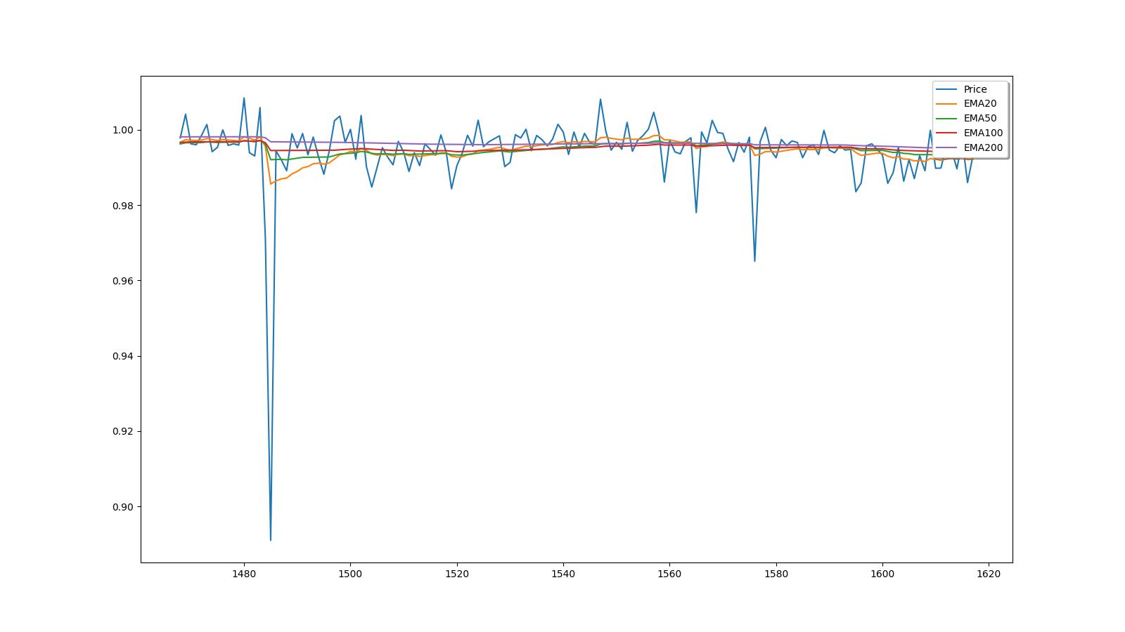 Dola USD Stablecoin Exponential Moving Averages