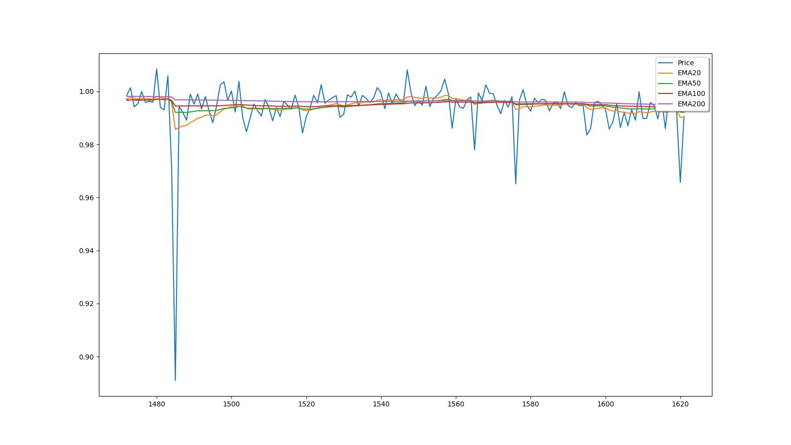 Dola USD Stablecoin Exponential Moving Averages