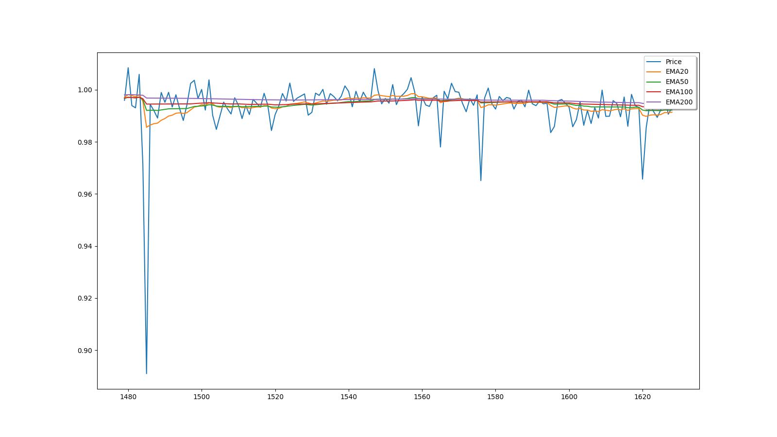 Dola USD Stablecoin Exponential Moving Averages