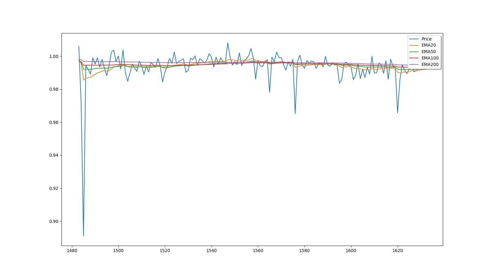 Dola USD Stablecoin Exponential Moving Averages