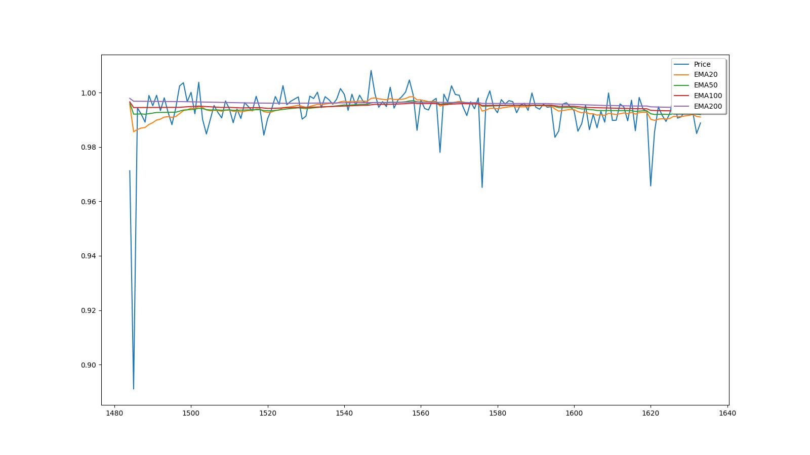 Dola USD Stablecoin Exponential Moving Averages