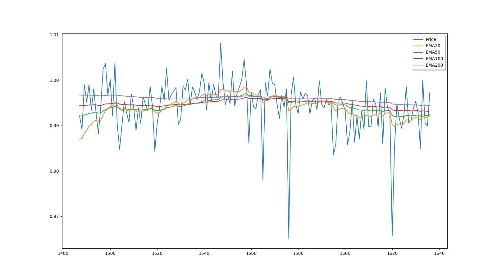 Dola USD Stablecoin Exponential Moving Averages