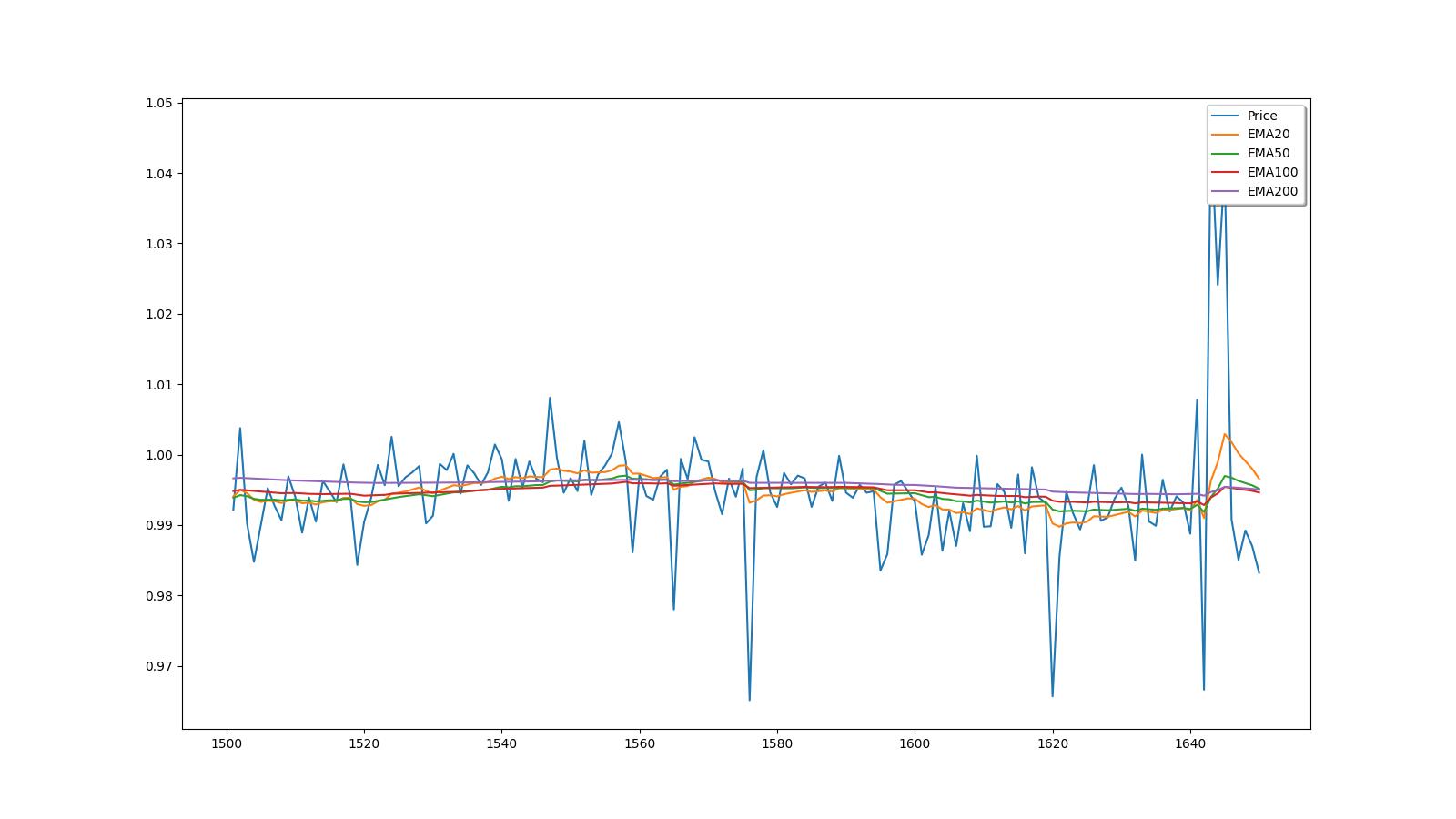 Dola USD Stablecoin Exponential Moving Averages