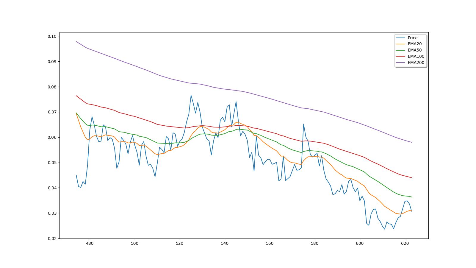 Dolan Duck Exponential Moving Averages