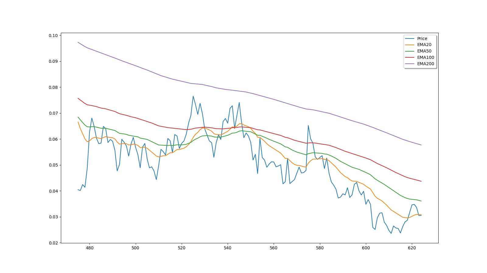 Dolan Duck Exponential Moving Averages