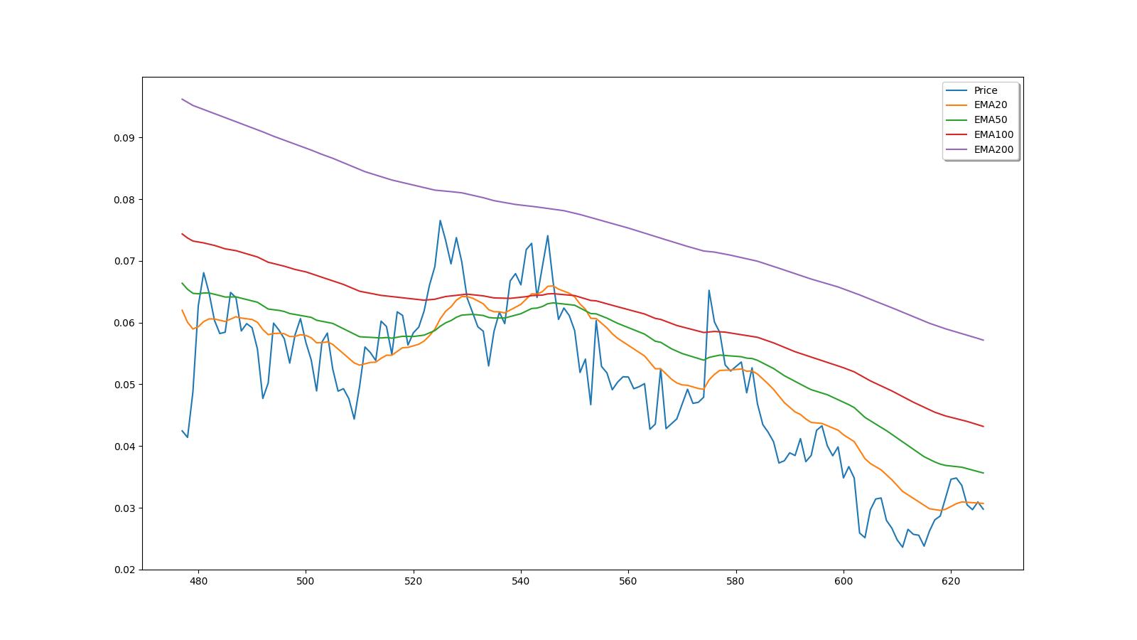 Dolan Duck Exponential Moving Averages