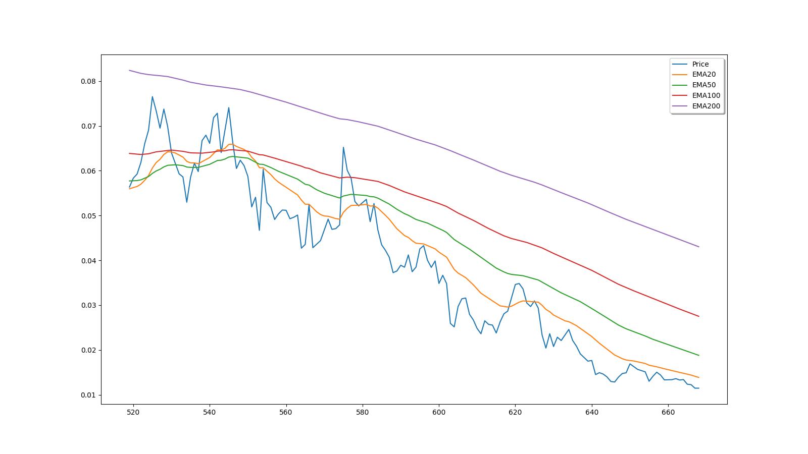 Dolan Duck Exponential Moving Averages