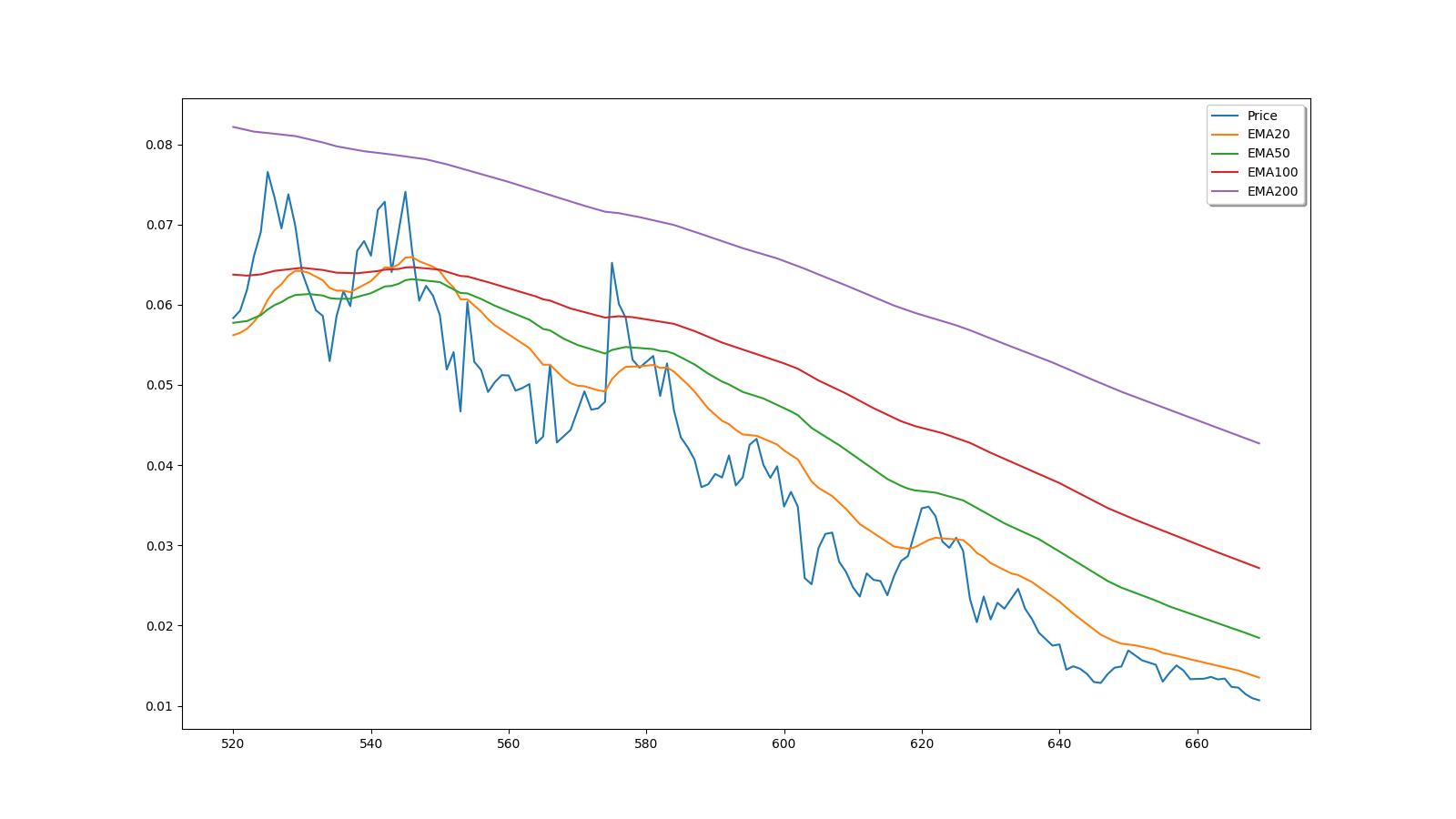 Dolan Duck Exponential Moving Averages